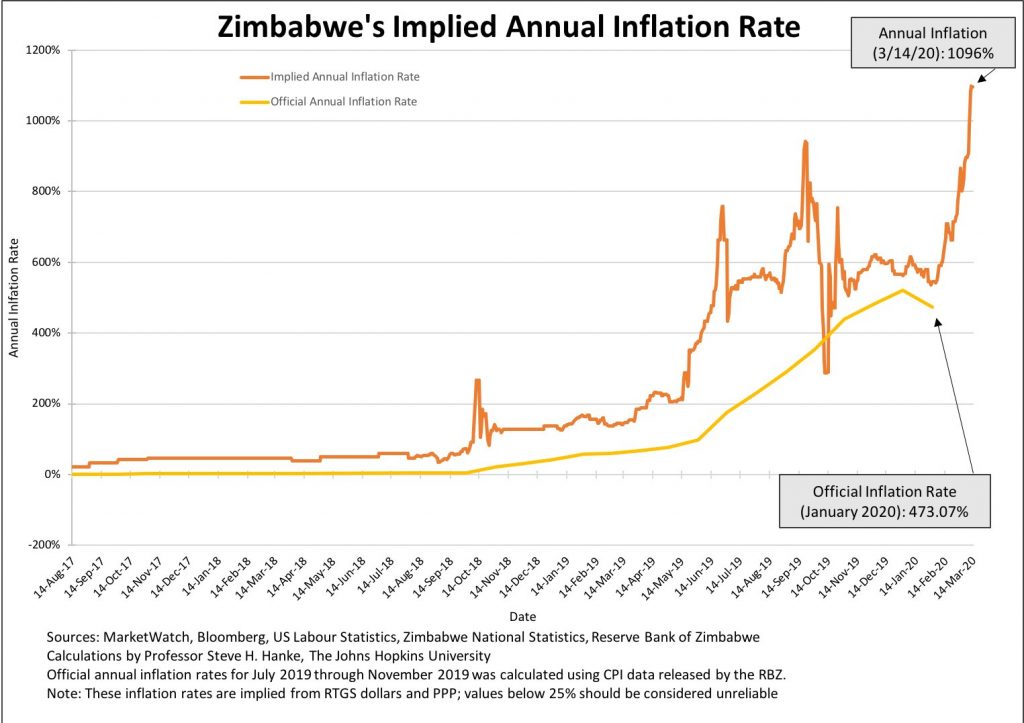 Year on year inflation is back and high! - StartupBiz Zimbabwe