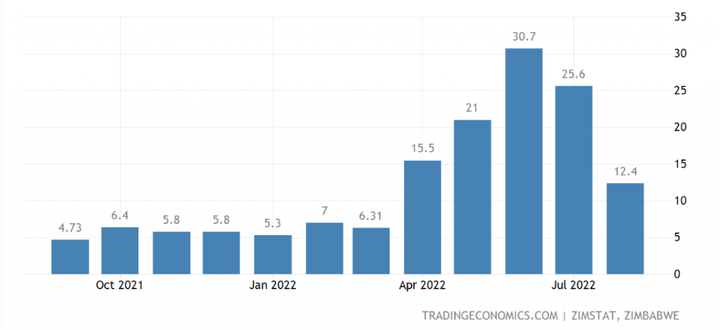 Year on year inflation up but there's good news - StartupBiz Zimbabwe
