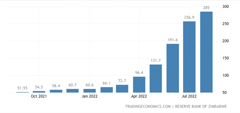 Year on year inflation up but there's good news - StartupBiz Zimbabwe