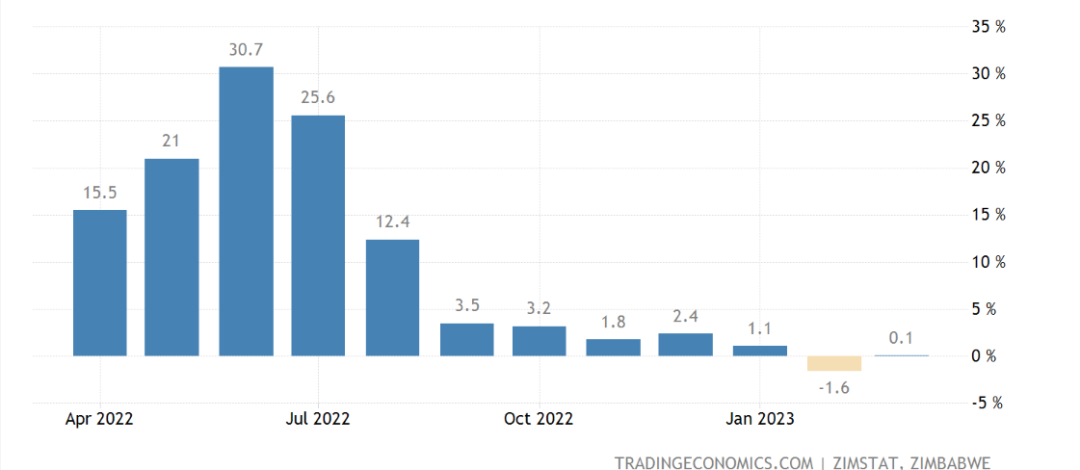 Blended Inflation Continues decline - StartupBiz Zimbabwe