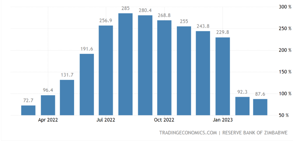 Blended Inflation Continues decline - StartupBiz Zimbabwe