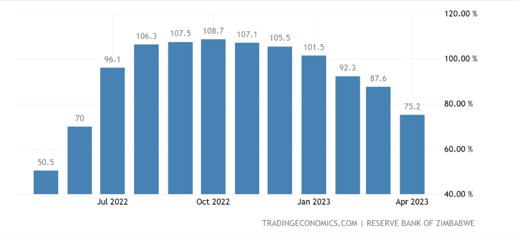 Blended inflation slows but... - StartupBiz Zimbabwe